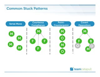 Diagnosing and Changing Stuck Patterns in Teams BASD2018 | PPT
