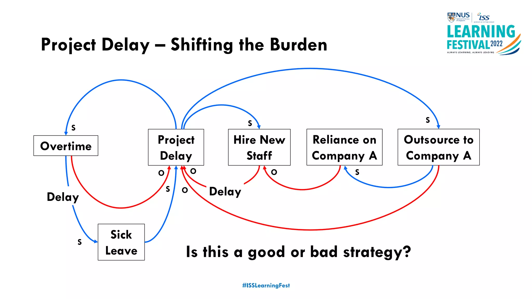 Diagnosing Complex Problems Using System Archetypes | PDF