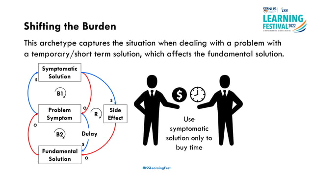 Diagnosing Complex Problems Using System Archetypes | PPT