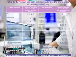 Chapter 13 Diagnosing Infectious Diseases | PPTX