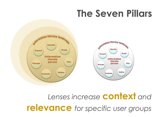 Diagnosing Information Literacy - A Healthcare Lens for the SCONUL Seven Pillars model | PPT