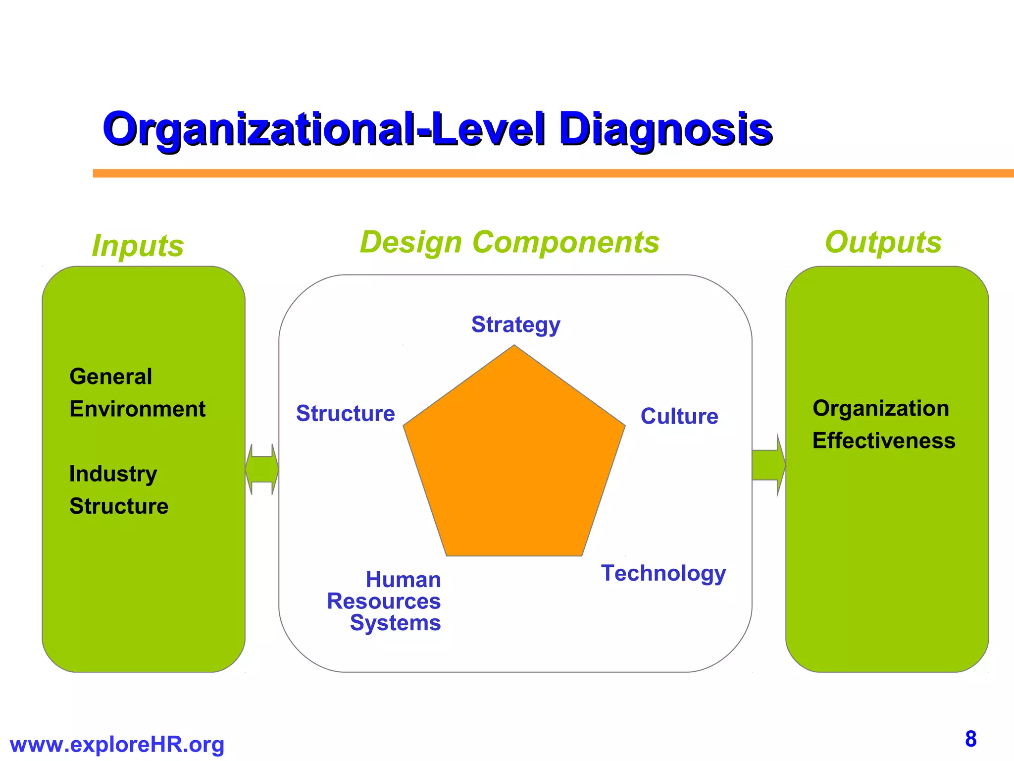 Diagnosing organizational effectiveness | PPT