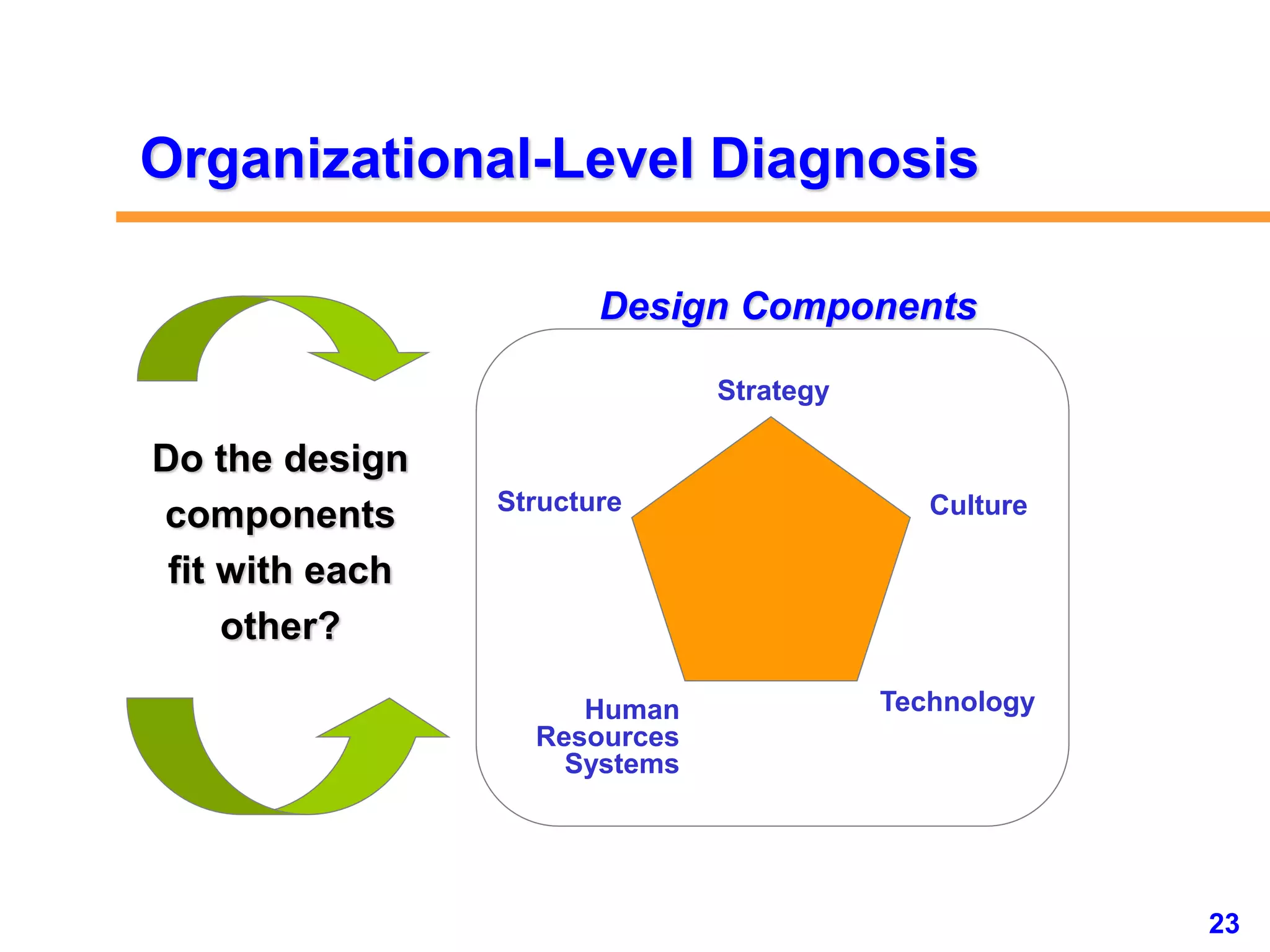 Diagnosing organizational effectiveness ppt slides