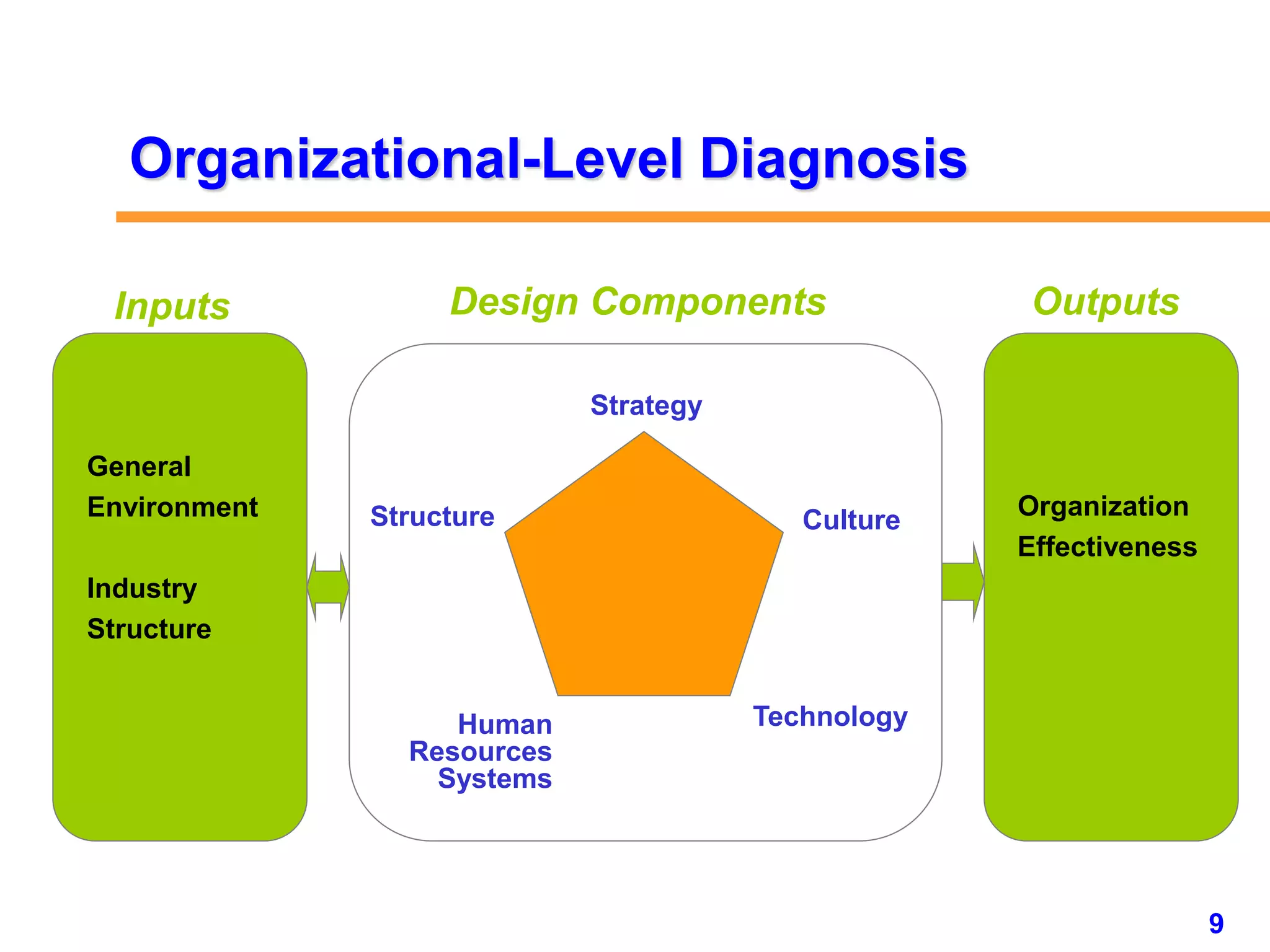 Diagnosing organizational effectiveness ppt slides