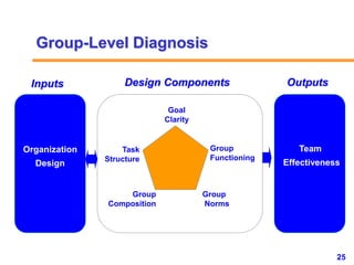 Diagnosing organizational effectiveness ppt slides