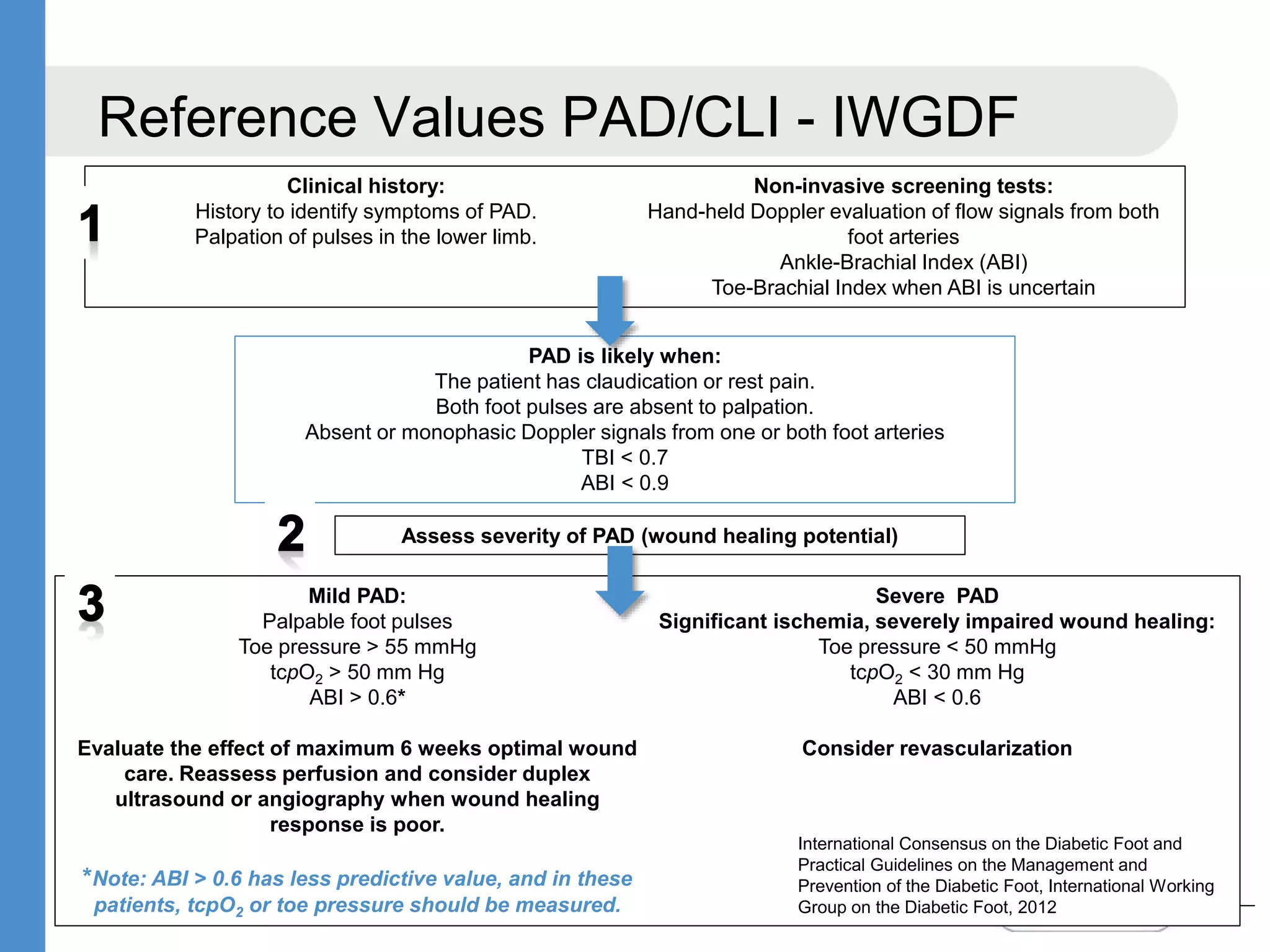 Diagnosing peripheral arterial disease and assessing degree of ischemia ...
