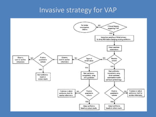 Diagnosing Pulmonary Infections in the ICU | Jindal Chest Clinic | PPT