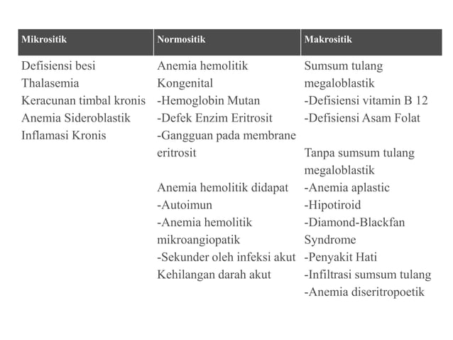 Diagnosis anemia-anak -ppt (1) | PPTX
