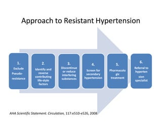 diagnosis-treatment-of-resistant-hypertension.pptx