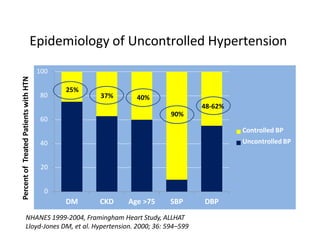 diagnosis-treatment-of-resistant-hypertension.pptx