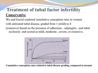 Diagnosis and classification of tubal factor infertility | PPTX