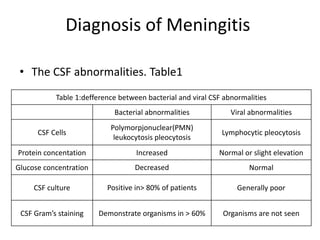 Diagnosis and differential diagnosis of Meningitis.pptx