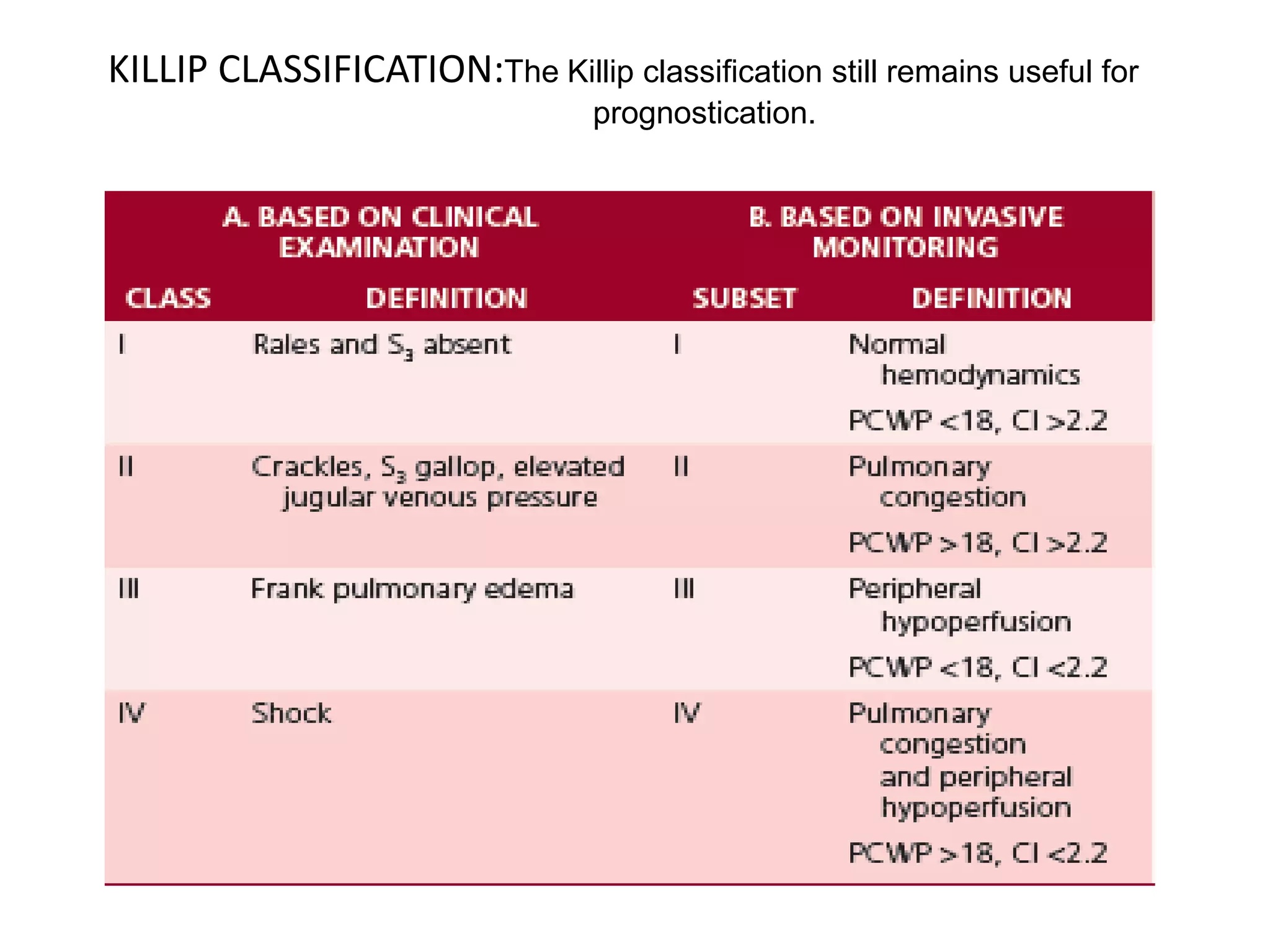 DIAGNOSIS AND MANAGEMENT OF ACS copy.pptx | Heart and Cardiovascular ...