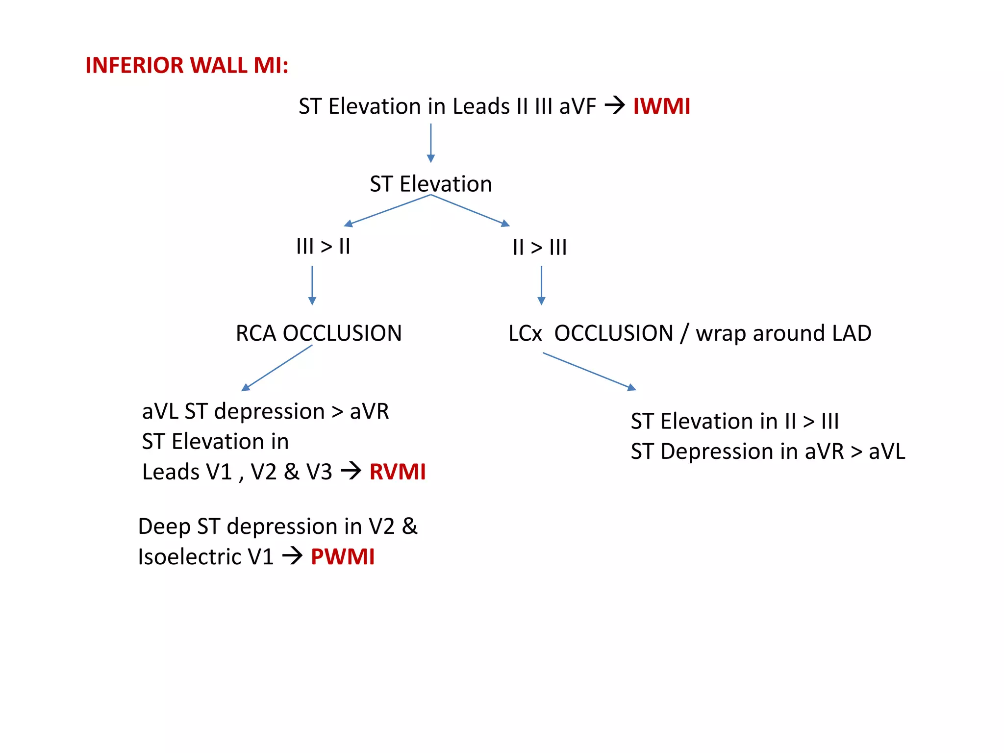DIAGNOSIS AND MANAGEMENT OF ACS copy.pptx | Heart and Cardiovascular ...