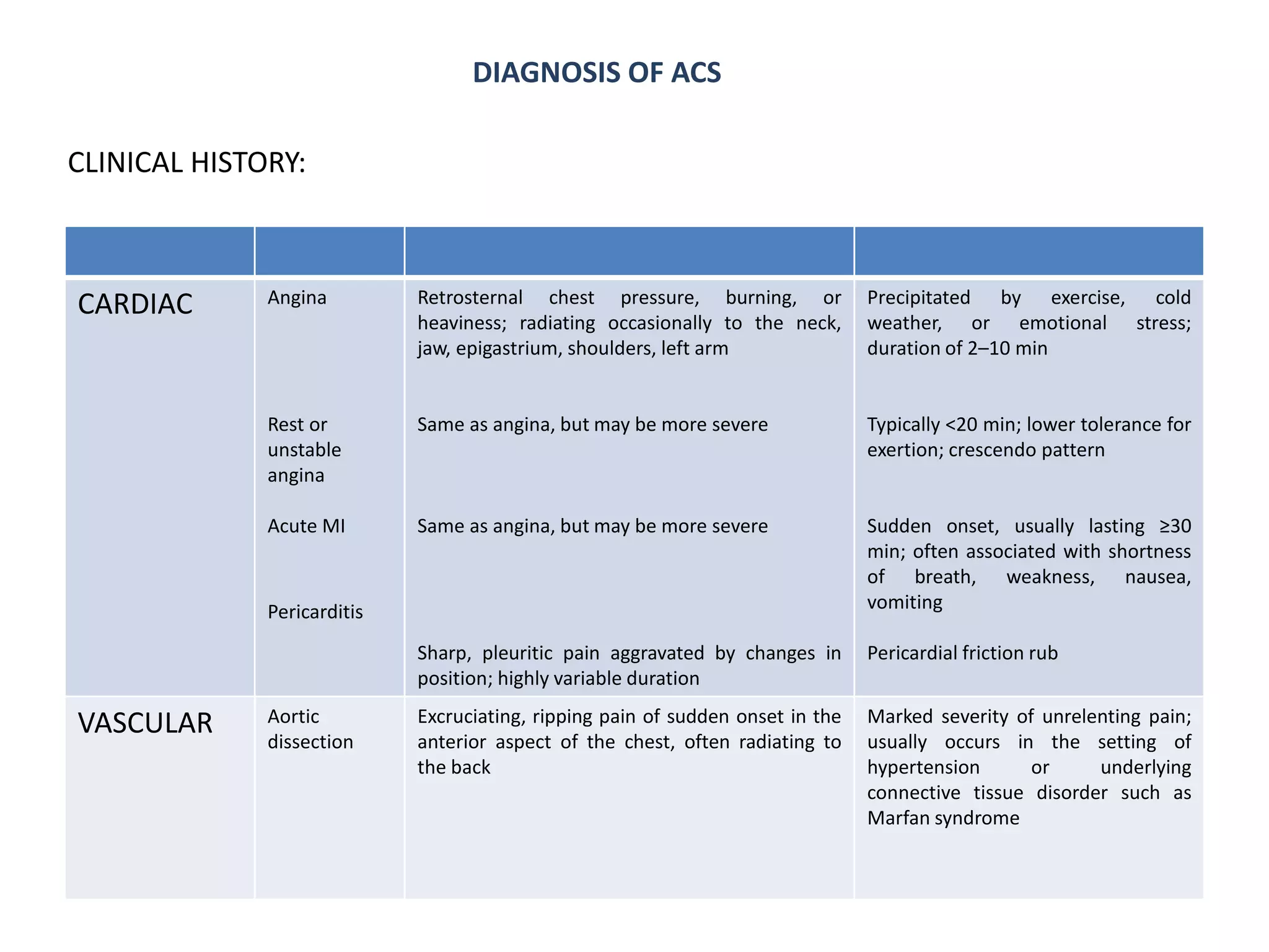 DIAGNOSIS AND MANAGEMENT OF ACS copy.pptx | Heart and Cardiovascular ...