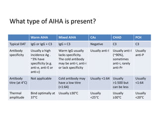 Diagnosis and management of aiha | PPTX