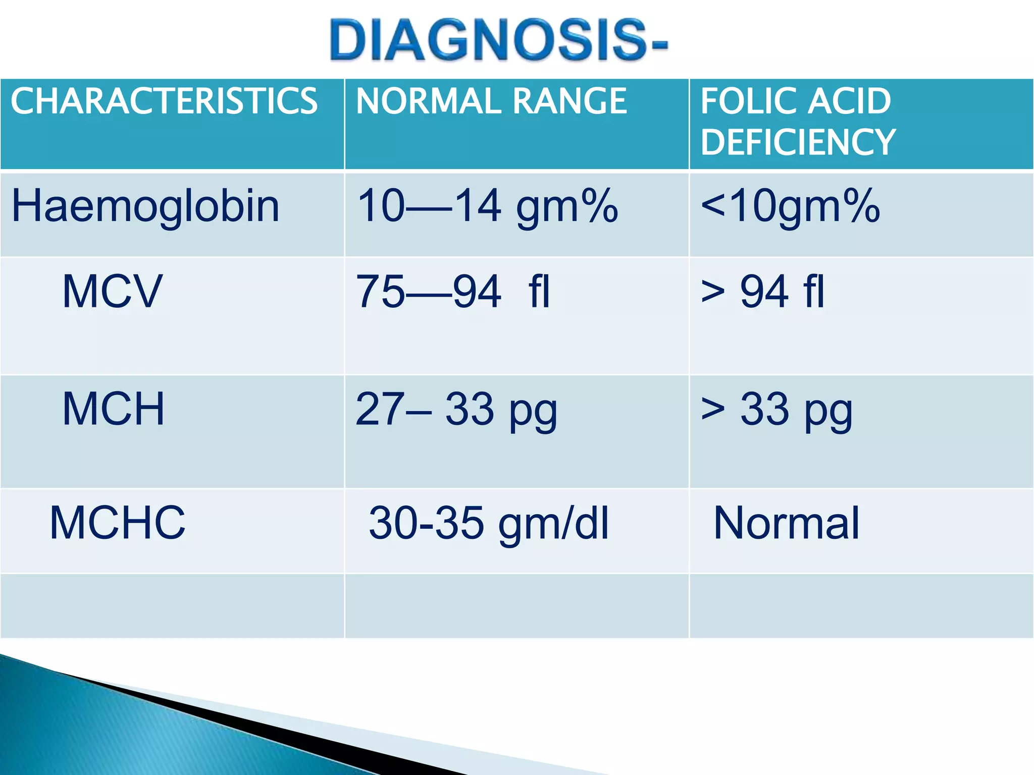 Diagnosis and management of folic acid deficiency anaemia | PPTX