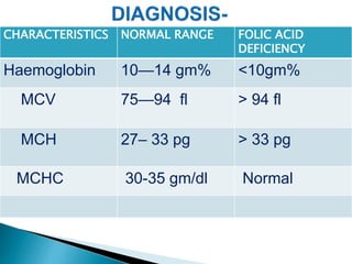 Diagnosis and management of folic acid deficiency anaemia | PPTX