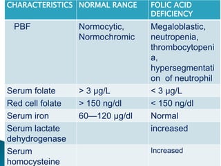 Diagnosis and management of folic acid deficiency anaemia | PPTX