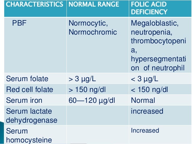 Diagnosis and management of folic acid deficiency anaemia