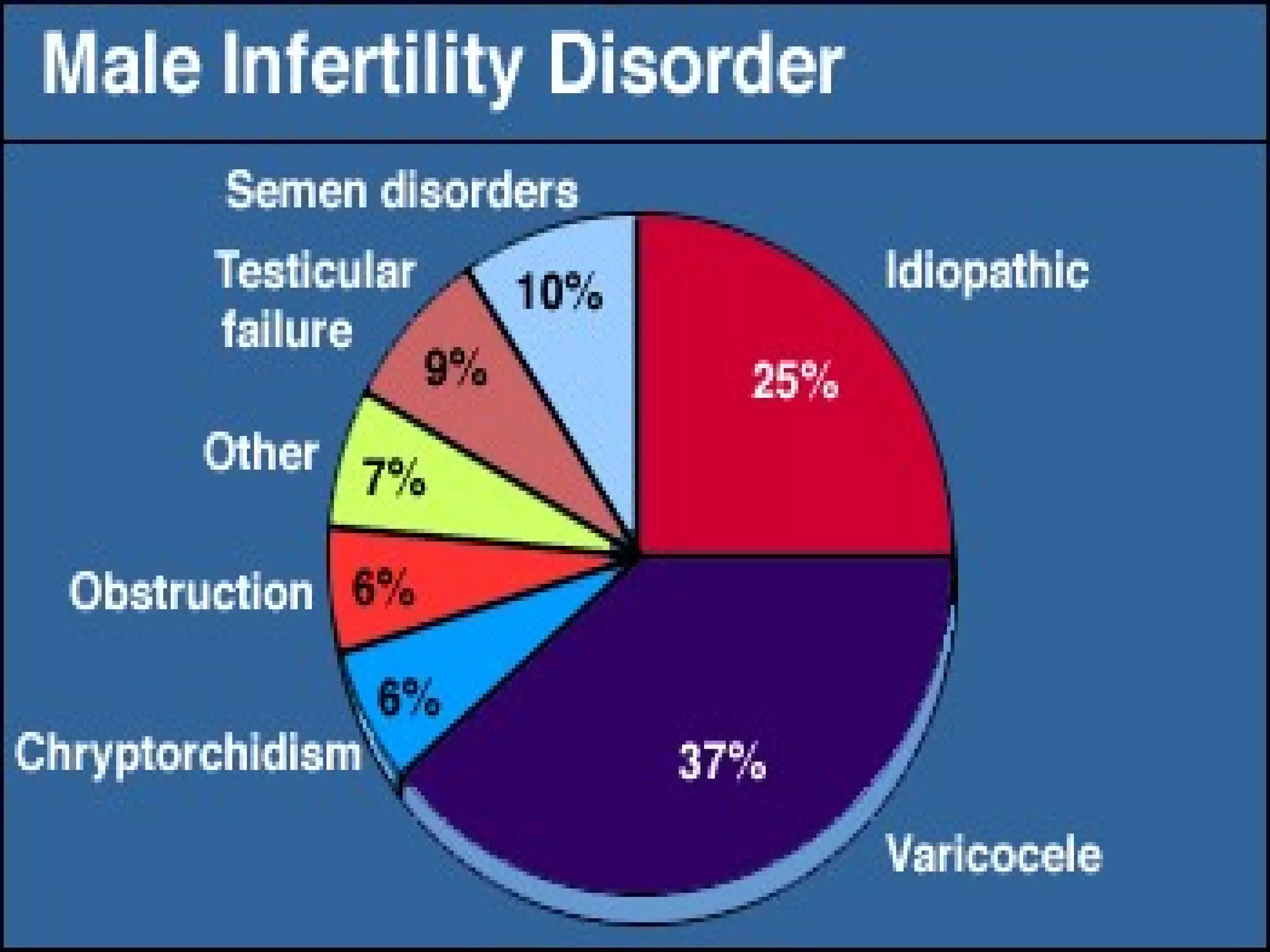 Diagnosis and management of male infertility | PPT