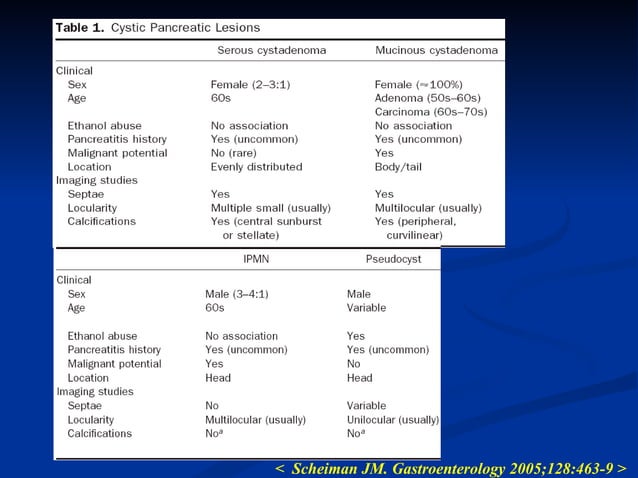Diagnosis And Management Of Pancreatic Cystic Lesion | PPT | Digestive ...