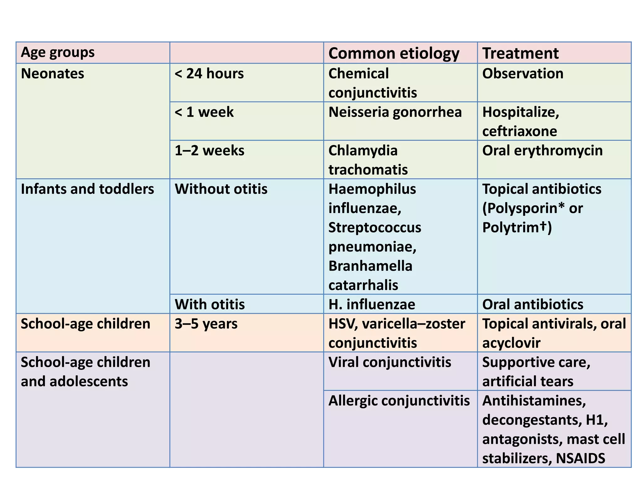 Diagnosis and management of pediatric conjunctivitis | PPTX