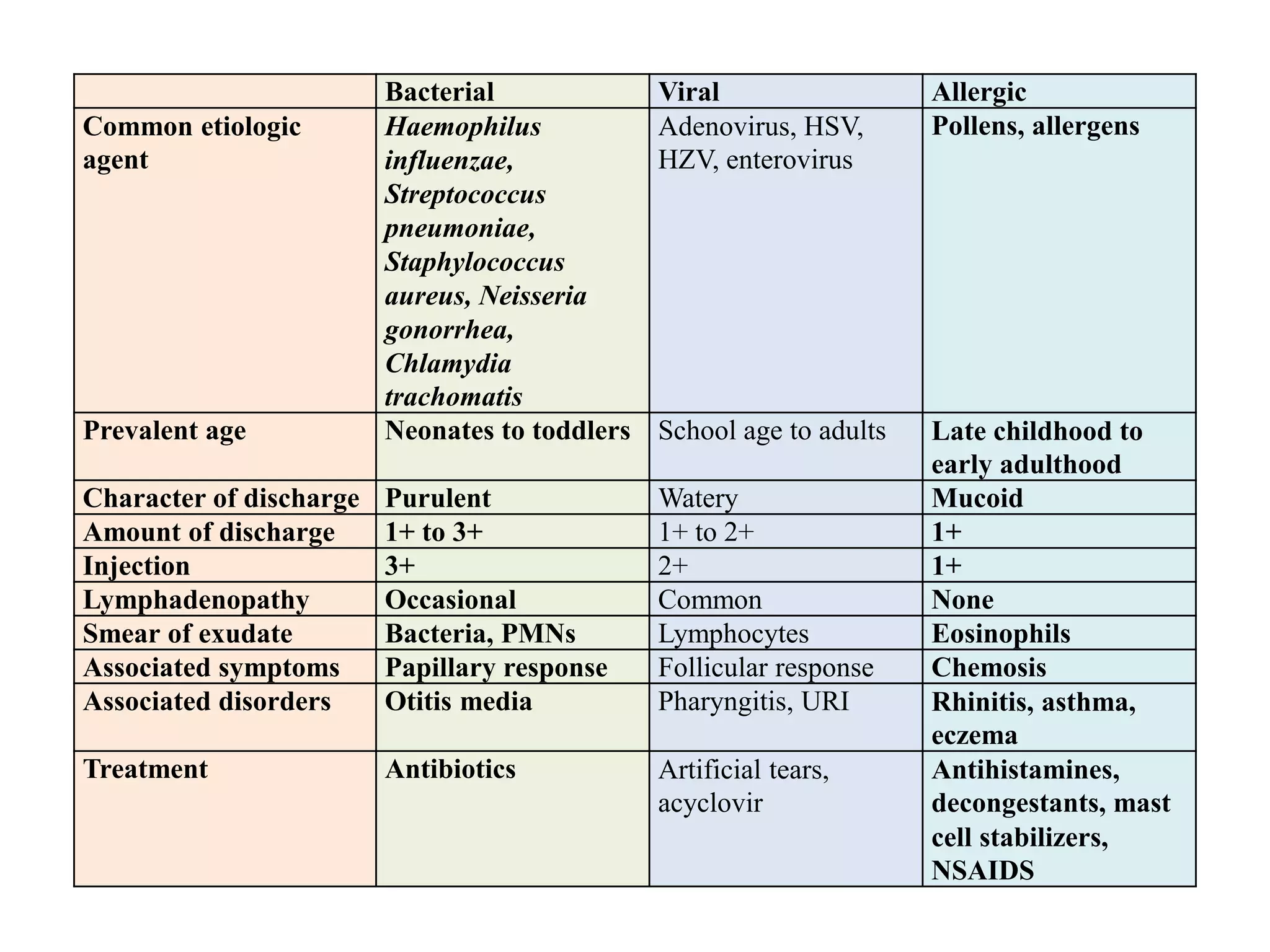 Diagnosis and management of pediatric conjunctivitis | PPTX