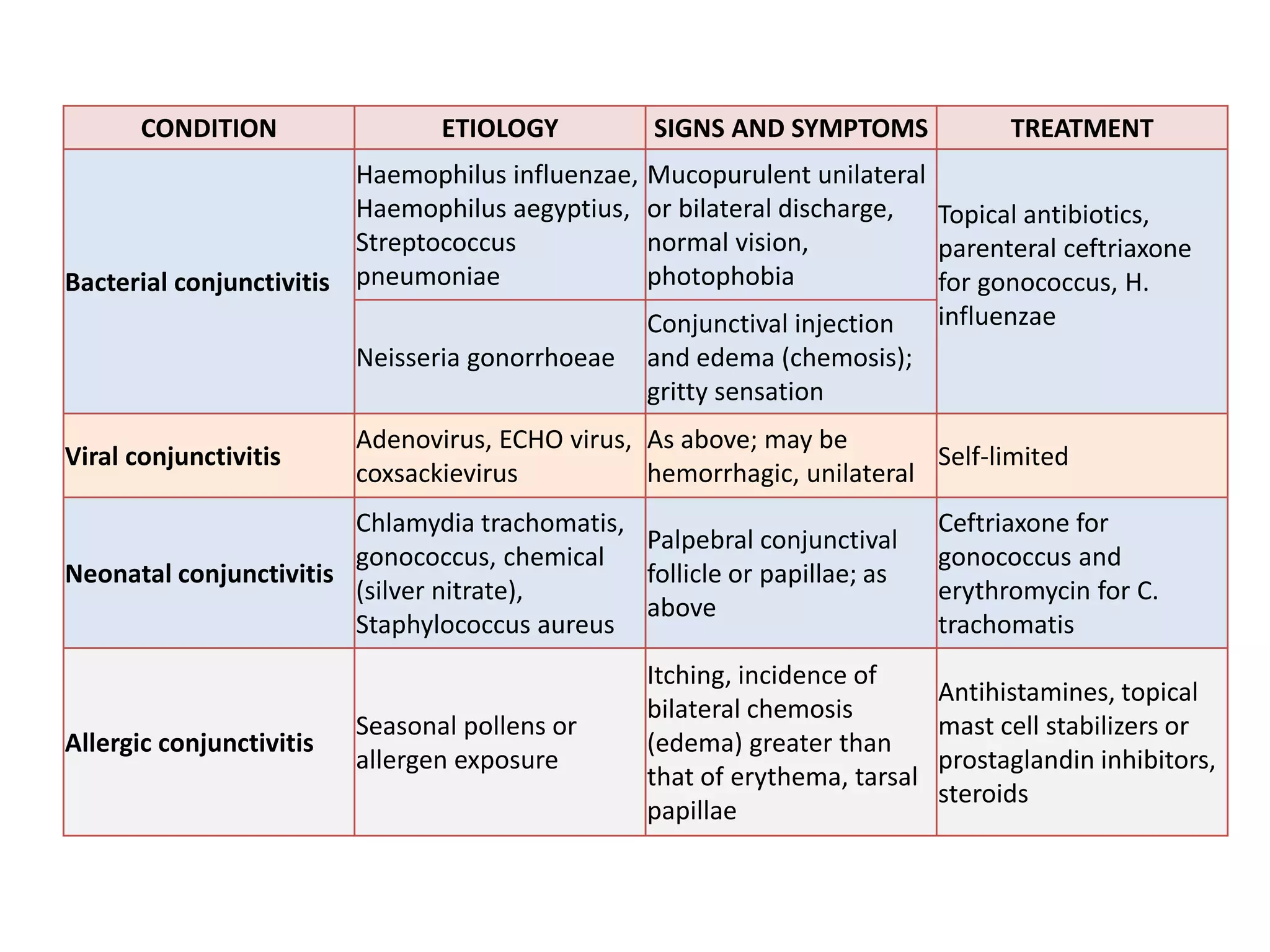 Diagnosis and management of pediatric conjunctivitis | PPTX