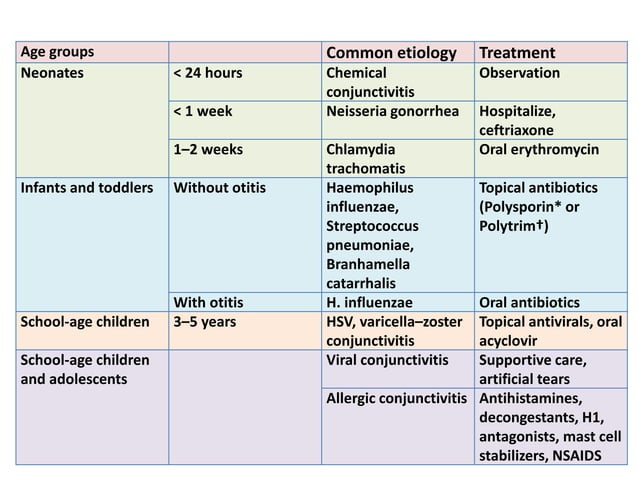 Diagnosis and management of pediatric conjunctivitis | PPTX | Ear, Nose ...