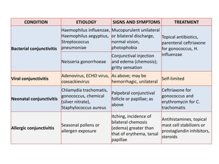 Diagnosis and management of pediatric conjunctivitis | PPTX
