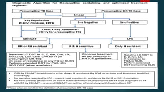 Diagnosis and management of tuberculosis with revised rntcp | PPTX
