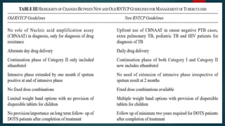Diagnosis and management of tuberculosis with revised rntcp | PPTX