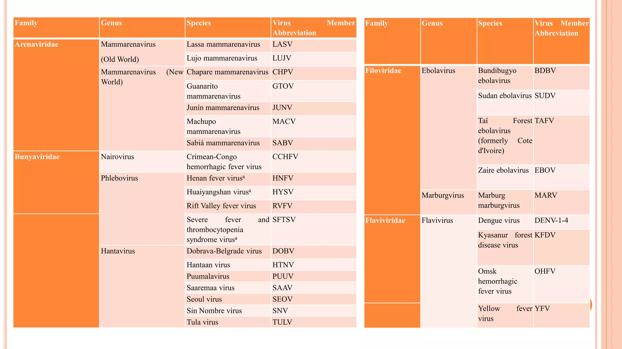 Diagnosis and management of viral haemorrhagic fever (vhf) | PPTX
