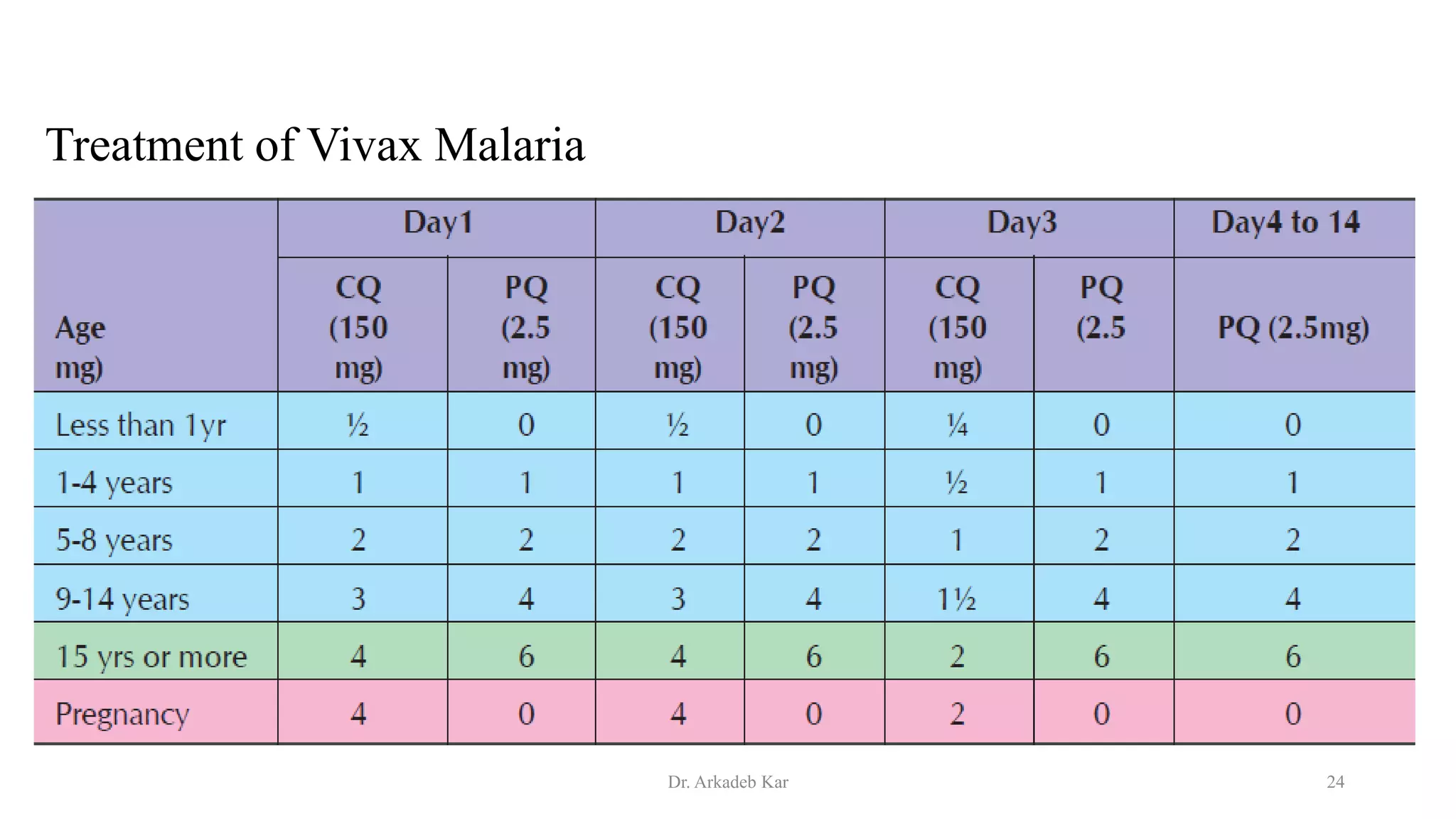 Diagnosis and management protocol of malaria | PPTX | Infectious ...