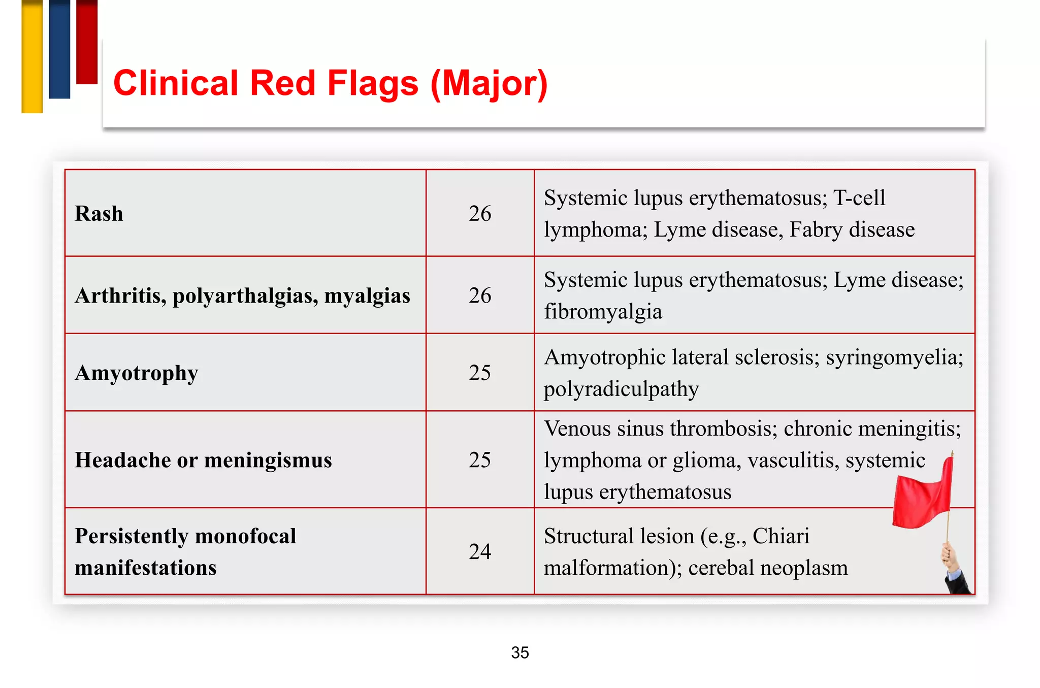 Diagnosis and red flags in Multiple sclerosis | PDF