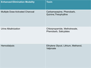 Diagnosis and theraupatic management of various emergencies of ...