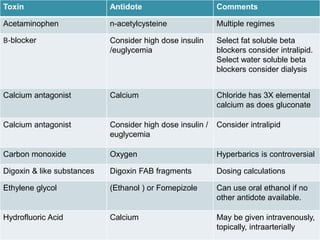 Diagnosis and theraupatic management of various emergencies of ...
