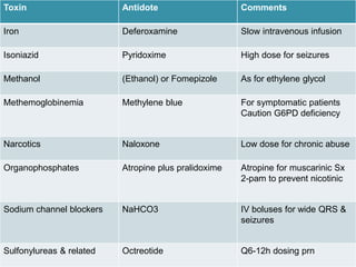 Diagnosis and theraupatic management of various emergencies of ...