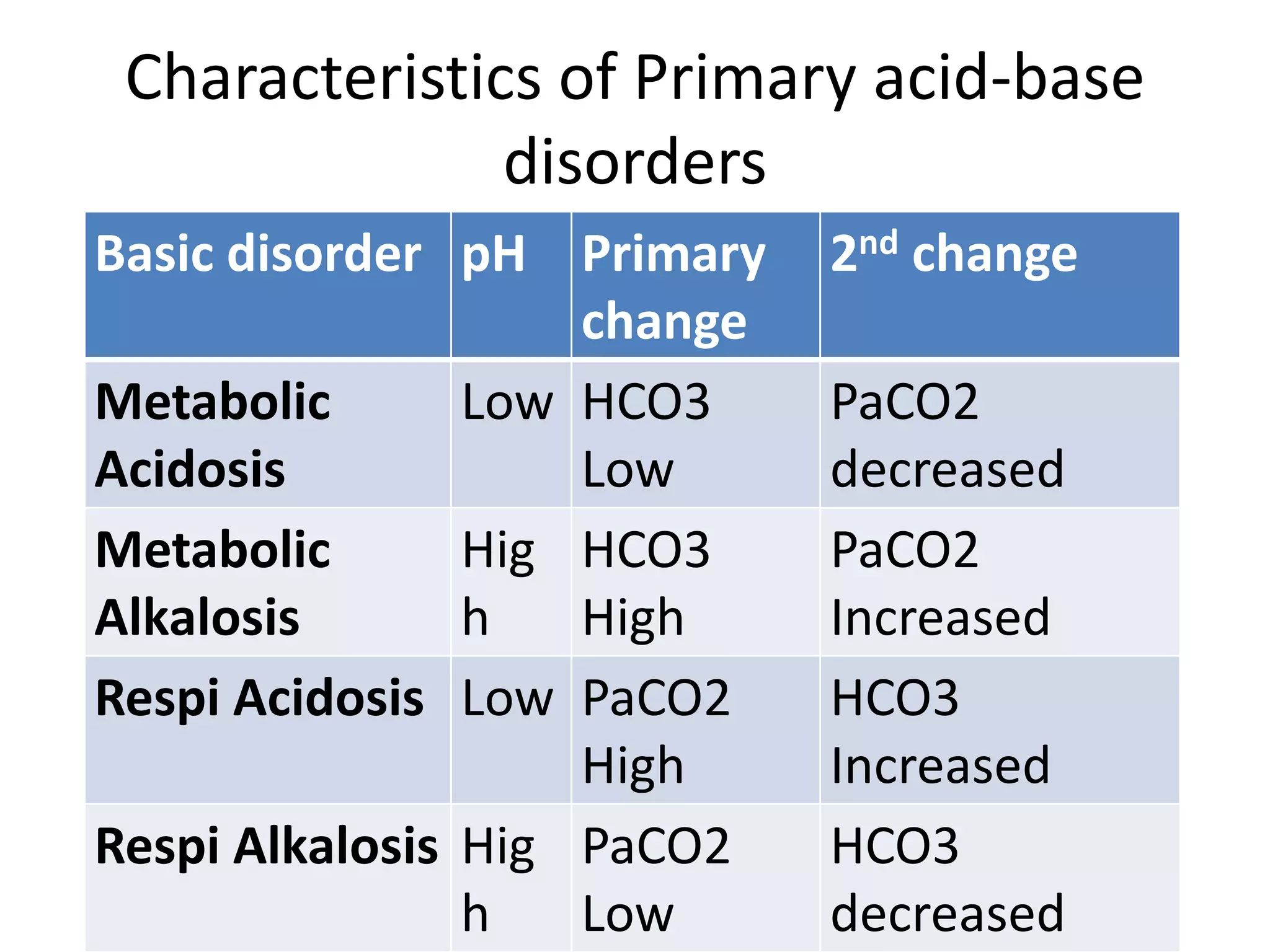 Diagnosis and treatment of acid base disorders(1) | PPTX