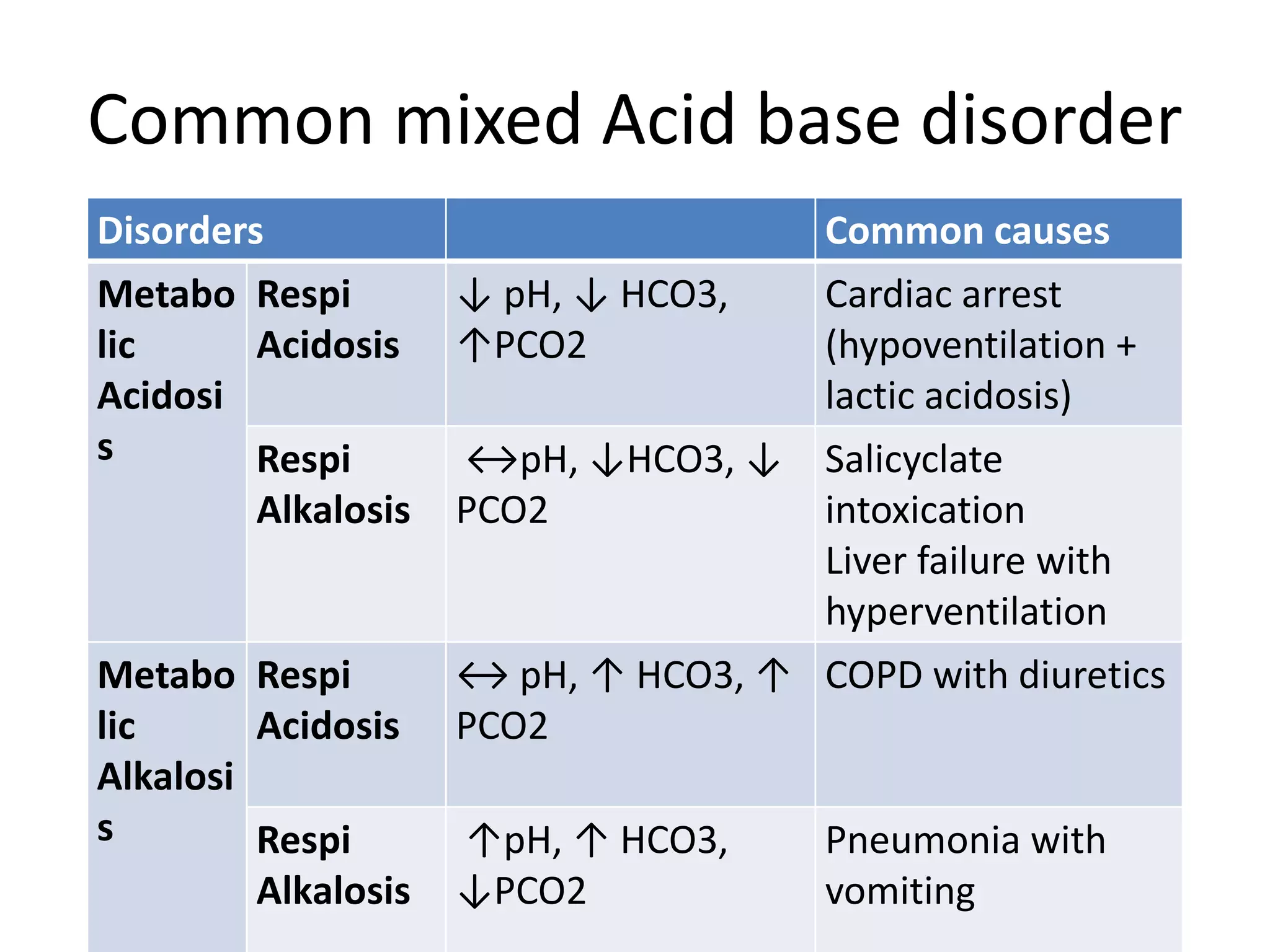 Diagnosis and treatment of acid base disorders(1) | PPTX