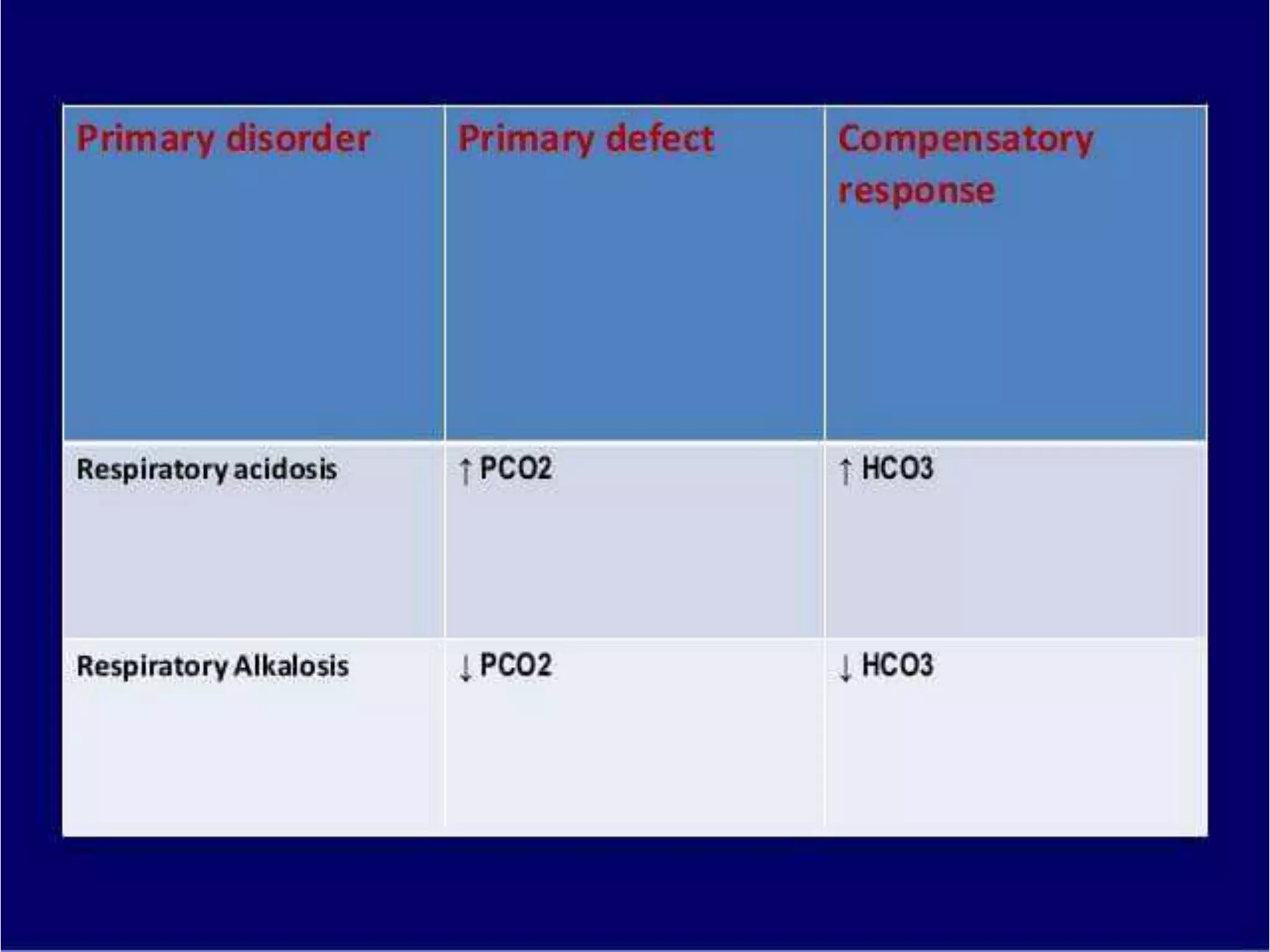 Diagnosis and treatment of acid base disorders(1) | PPTX