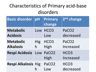 Diagnosis and treatment of acid base disorders(1) | PPT