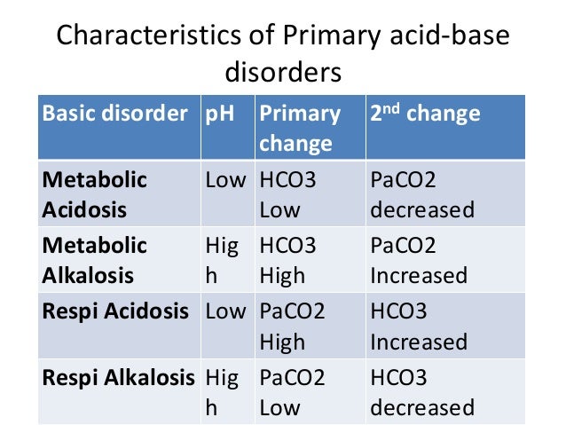 Diagnosis and treatment of acid base disorders(1)