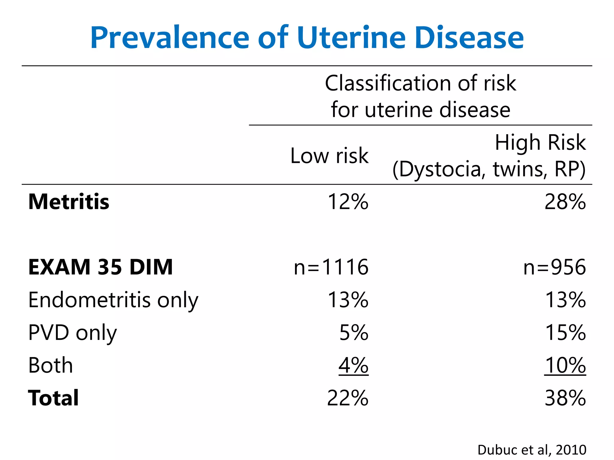 Diagnosis and Treatment of Metritis | PPTX