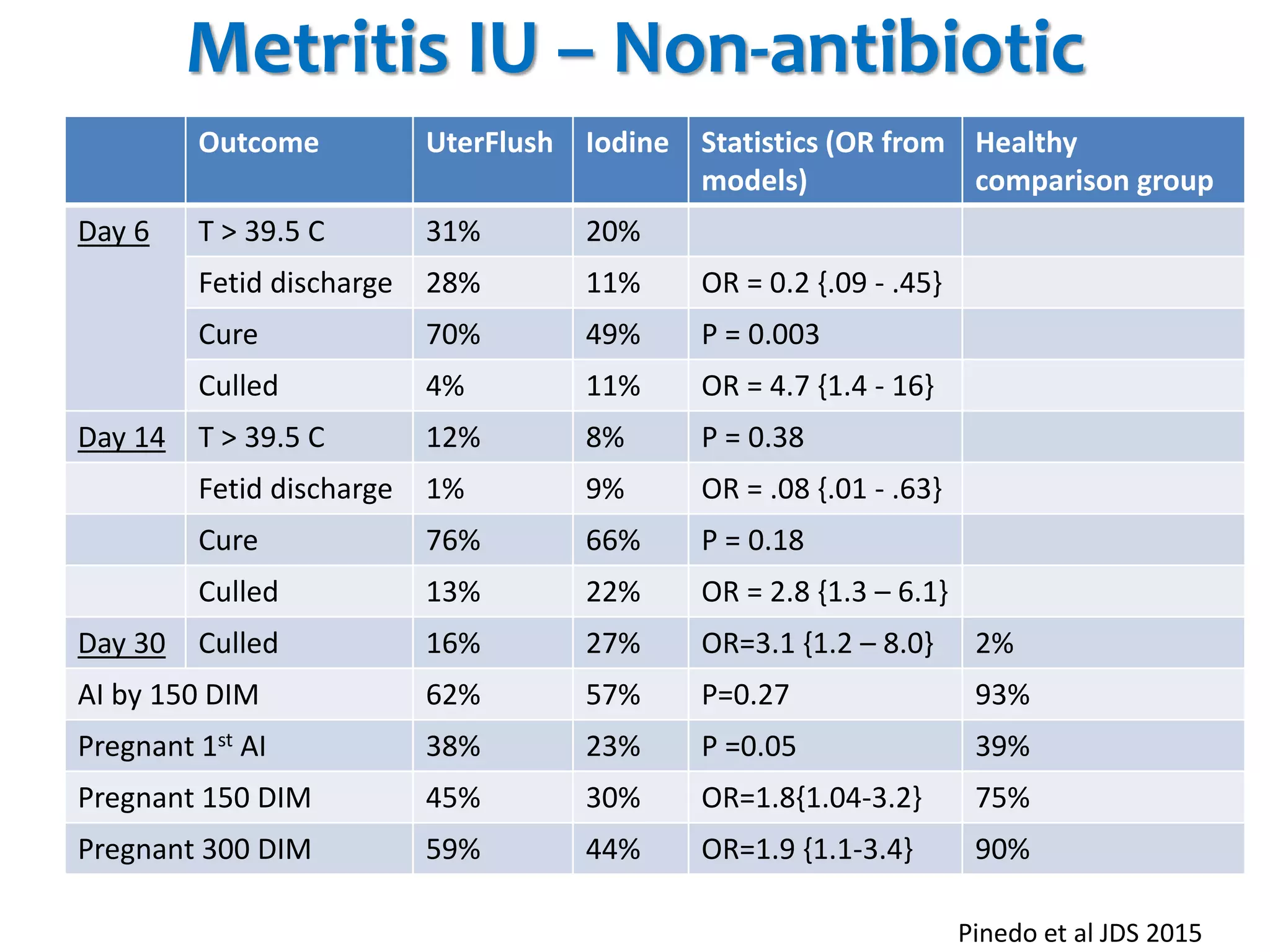 Diagnosis and Treatment of Metritis