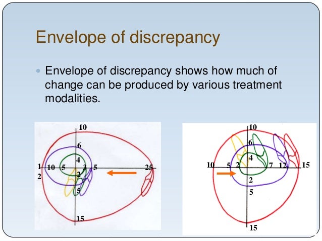 Diagnosis and treatment planning in Orthognathic Surgery