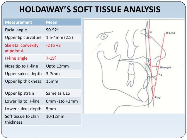 Diagnosis and treatment planning in Orthognathic Surgery