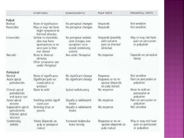 Endo Diagnosis Chart