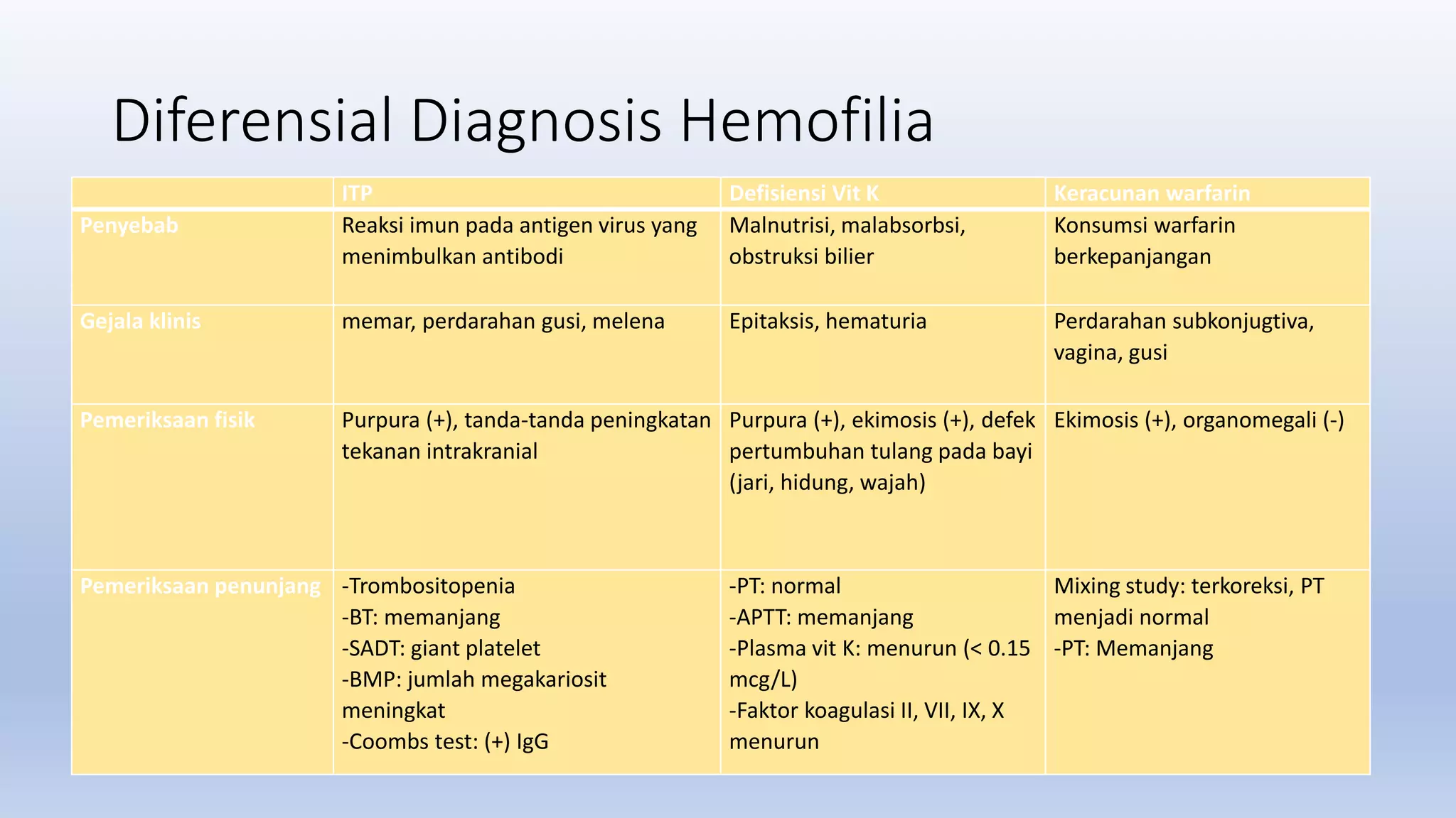 Diagnosis dan penatalaksanaan pasien hemofilia tipe A.pptx